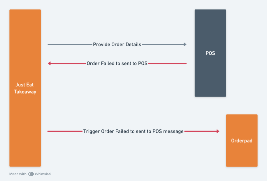 Just Eat Takeaway.com - Public Developer Portal