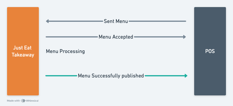 Just Eat Takeaway.com - Public Developer Portal