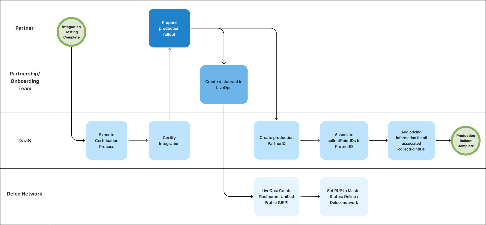 | Just Eat Takeaway.com - Public Developers Portal
