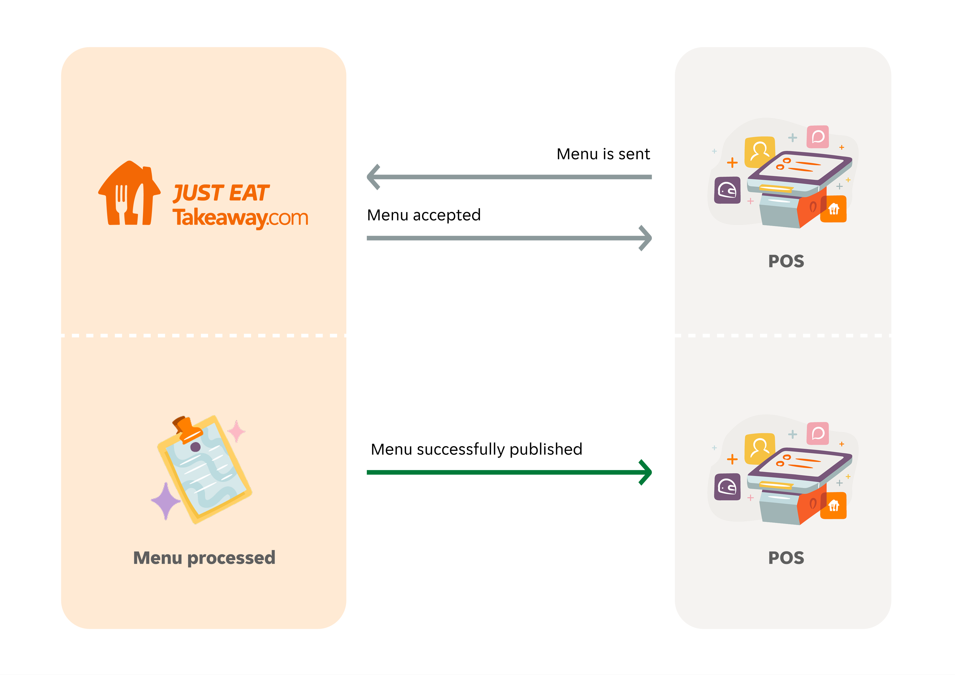 | Just Eat Takeaway.com - Public Developers Portal
