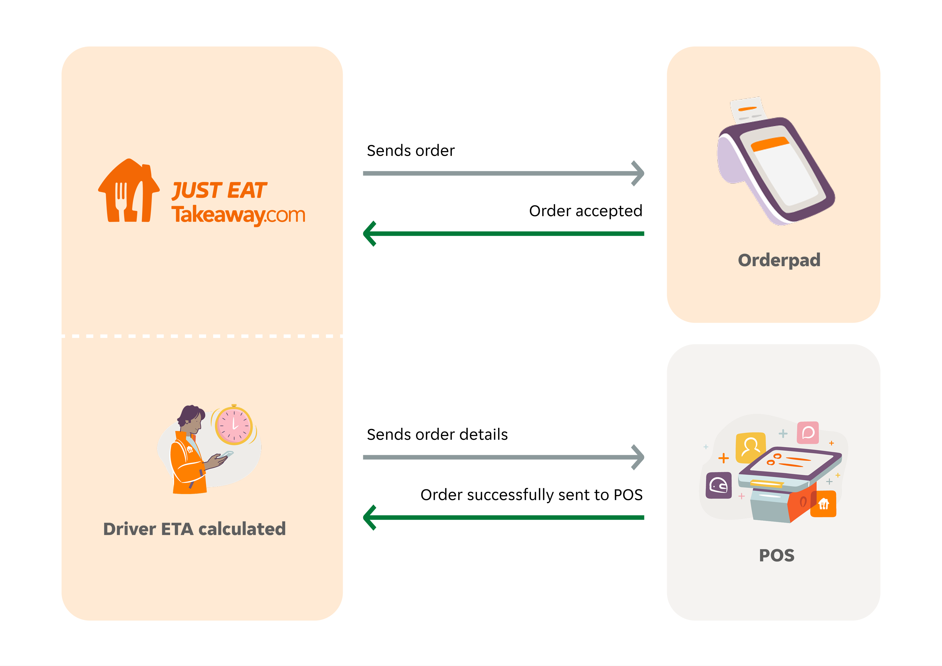 | Just Eat Takeaway.com - Public Developers Portal