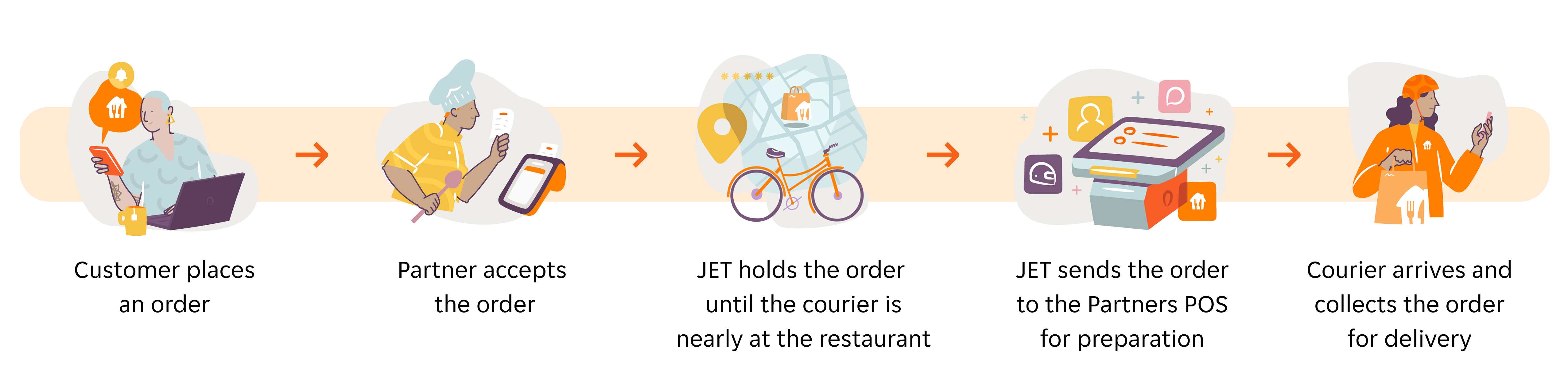 | Just Eat Takeaway.com - Public Developers Portal